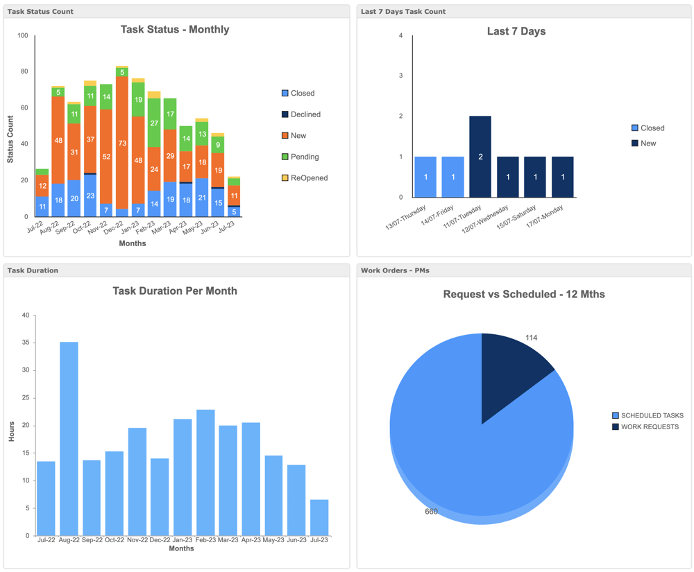 CMMS Reports and Dashboards - Maintenance Care